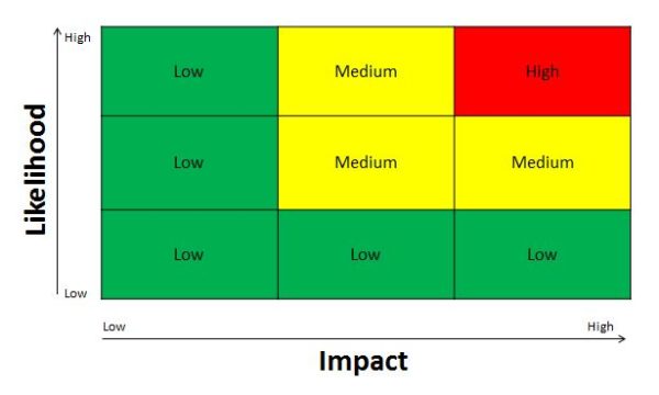 risk matrix - Change Factory