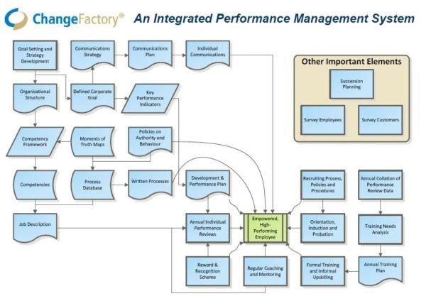 Performance Management Consulting Australia | Change Factory