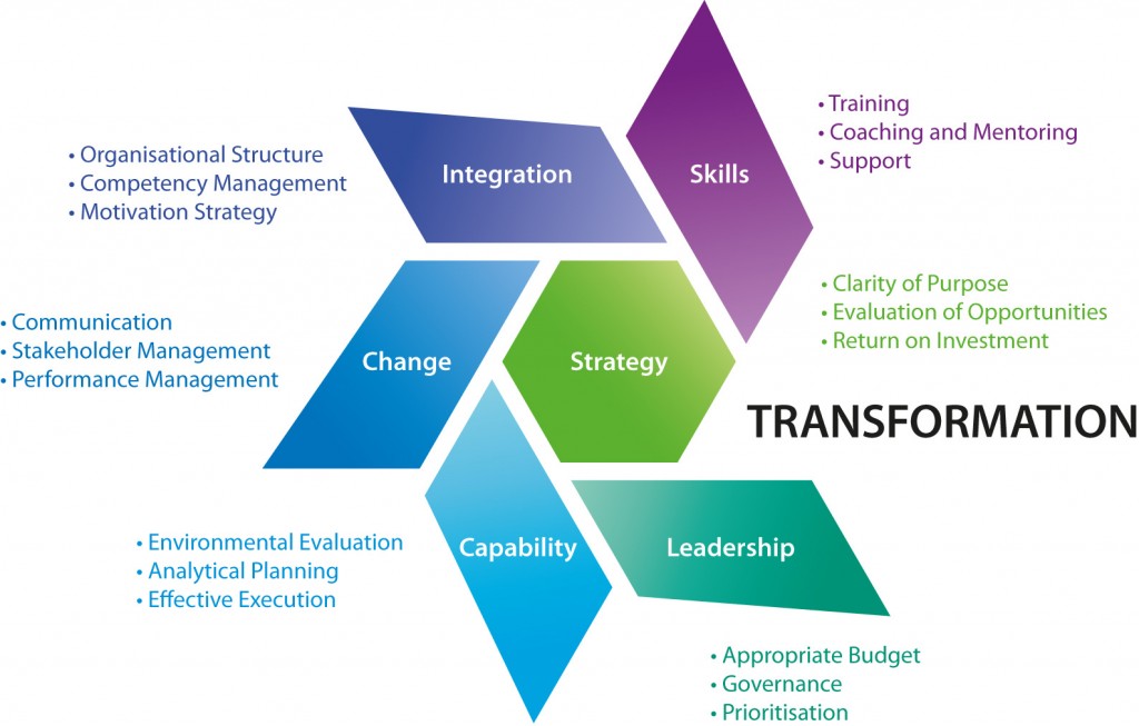Transformation Model -Change Factory - Change Factory Transformation Model -Change Factory - Change Factory